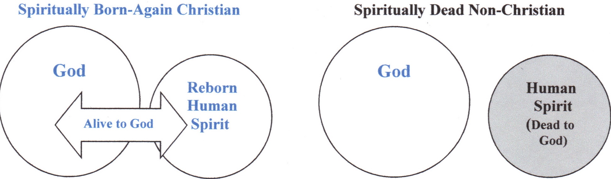 spiritually Alive and Dead